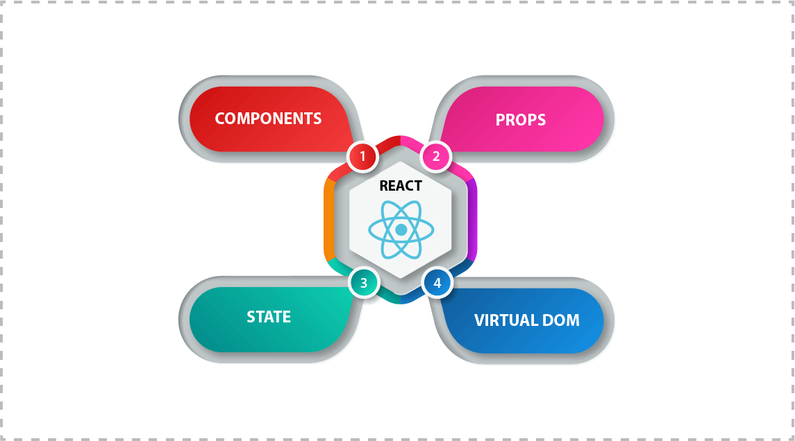 Basic Fundamental of ReactJS | InnovationM Blog Basic Fundamental of ReactJS | InnovationM Blog