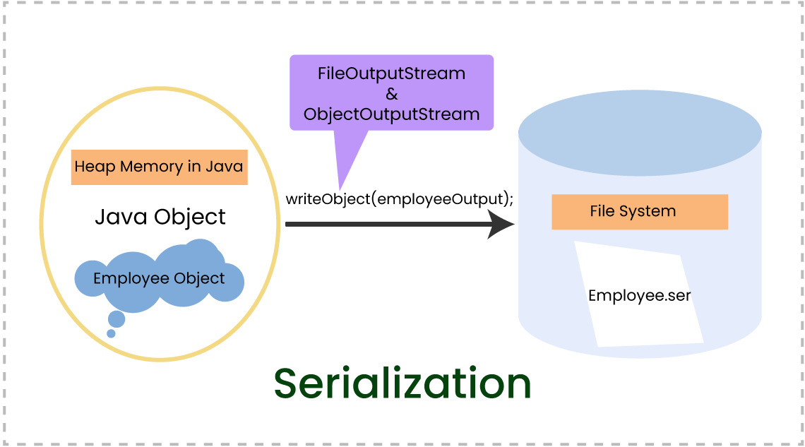 Serialization & De-serialization in Java | InnovationM Blog Serialization & De-serialization in Java | InnovationM Blog