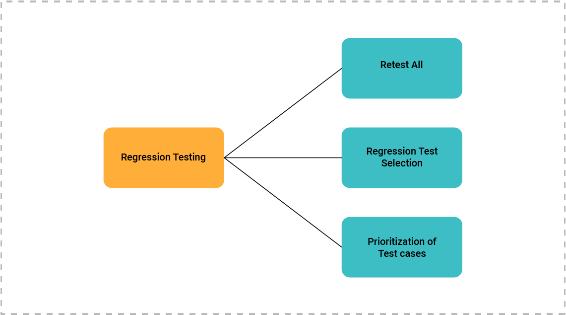 Regression Testing | InnovationM Blog Regression Testing | InnovationM Blog