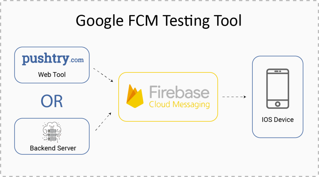 Firebase Cloud Messaging Testing Tool Innovationm Blog
