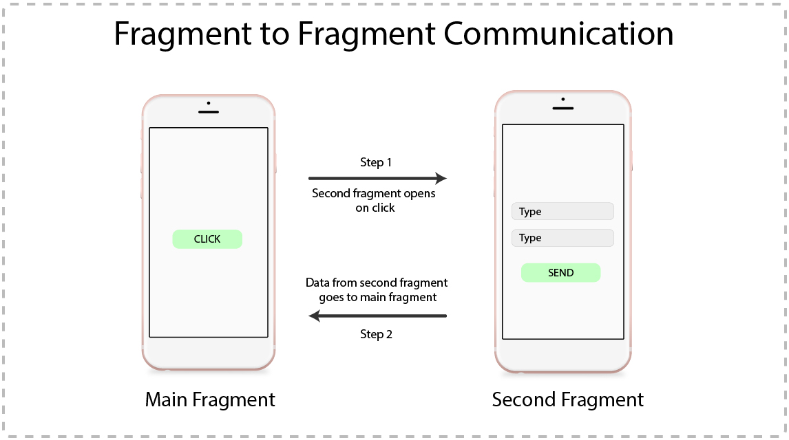 Fragment to Fragment Communication - InnovationM Blog Fragment to Fragment Communication - InnovationM Blog
