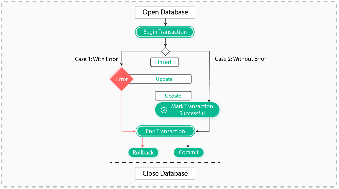 Design Pattern Database Transaction Handling In Android Innovationm Blog