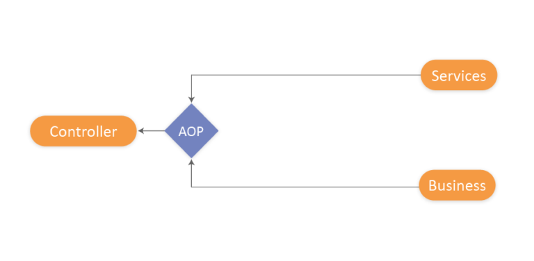 Spring Aop Aspect Oriented Programming Innovationm Blog