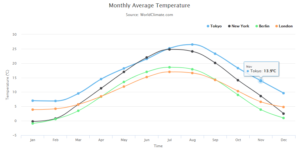 Integration Of Highcharts With React Javascript Library Innovationm Blog 
