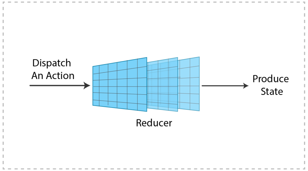 Basic Fundamentals of Redux - InnovationM Blog Basic Fundamentals of Redux - InnovationM Blog