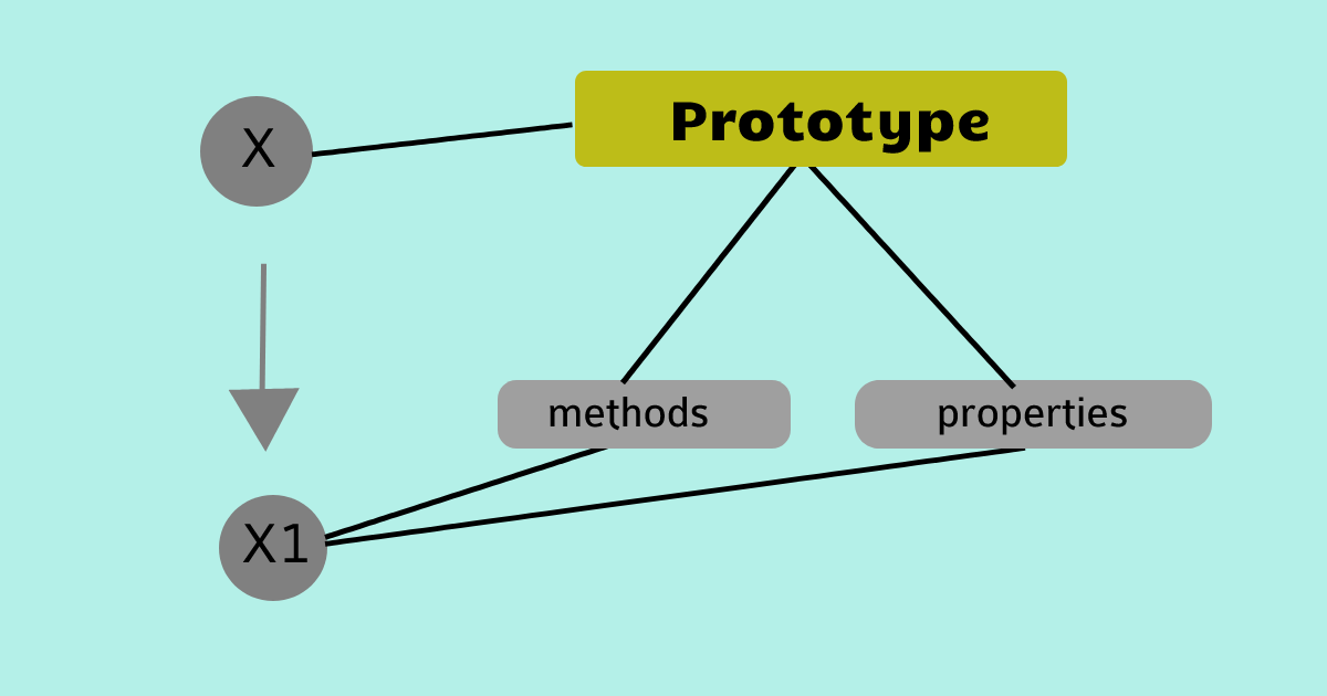 How Prototype Works In Javascript Innovationm Blog