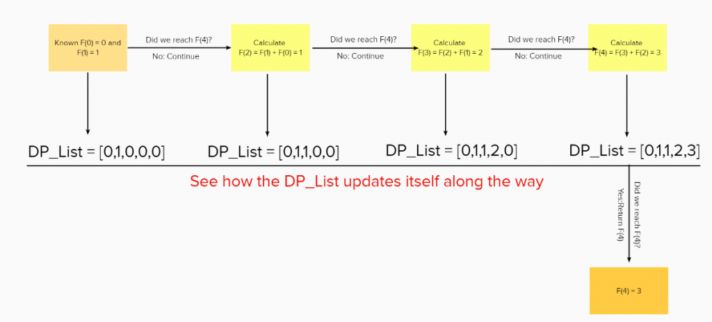 Recursion Vs Dynamic Programming — Fibonacci Innovationm Blog 0788