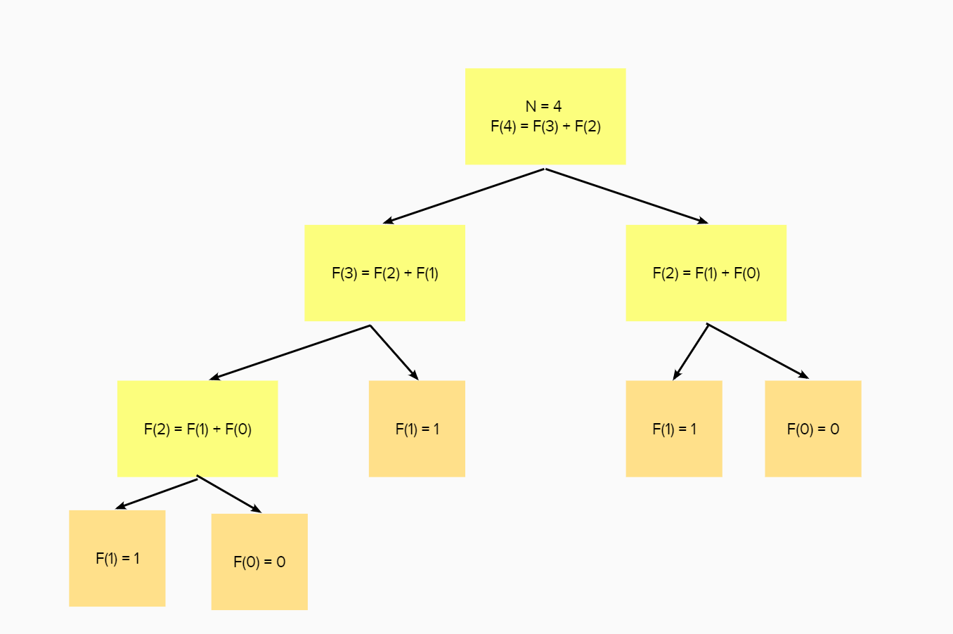 Recursion vs Dynamic Programming — Fibonacci - InnovationM Blog Recursion vs Dynamic Programming — Fibonacci - InnovationM Blog